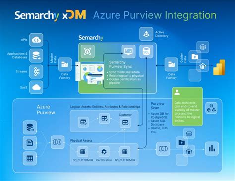anthony chiu on linkedin semarchy xdm and azure purview integration e8c7e84w
