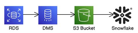 No Code Data Replication From Rds To S3 And Snowflake