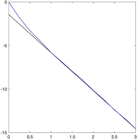 Log Probability Plots Estimated Two Ways Black Lines Are The Logs Of Download Scientific