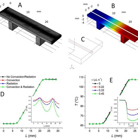 Fem Of The Microfluidic Chip A Mesh In The Comsol Multiphysics B Download Scientific