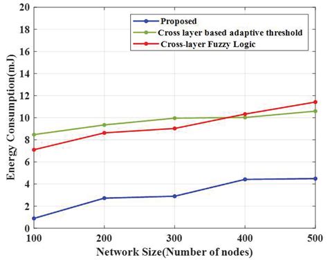 Energy Efficient Clustering And Routing Using Asfo And A Cross Layer