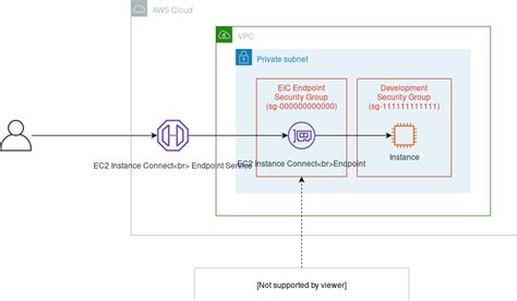 EC2 Instance Connect エンドポイント登場踏み台サーバー不要でパブリックIPのないEC2にSSHRDPできるようになり