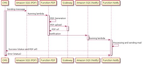 Puml Flow Diagram