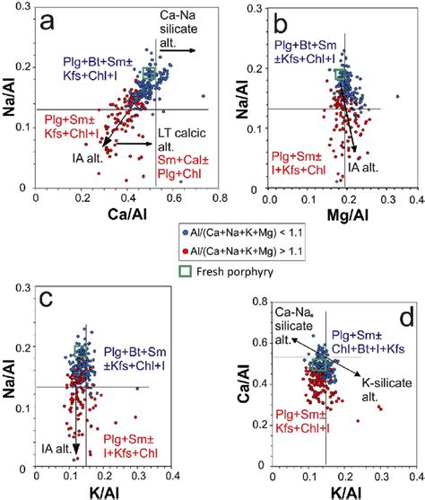 Geochemical Correlation Diagrams Of Selected Element Wt Ratios Download Scientific Diagram