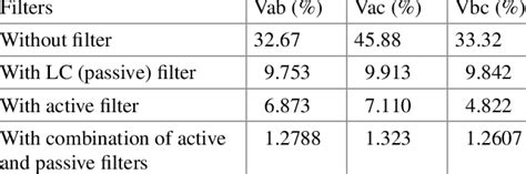 Thd Comparison Of Various Filters Thd Using Various Filters Download Scientific Diagram