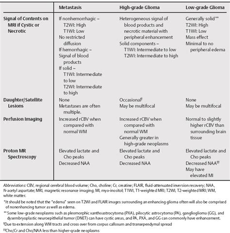 Metastases Versus Primary Brain Neoplasms Radiology Key