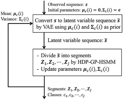 Frontiers | HVGH: Unsupervised Segmentation for High-Dimensional Time Series Using Deep Neural ...
