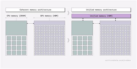 The Wall And The Machine Accelerated Hardware Voltron Data