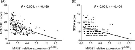 Negative Association Of Mir‐21 With Apache Ii And Sofa Score In Sepsis