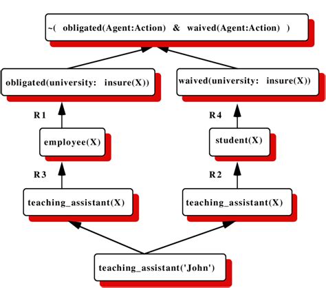 Proof Tree As Explanation Download Scientific Diagram