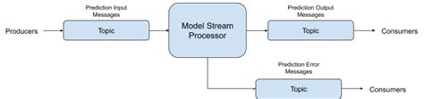 A Streaming ML Model Deployment