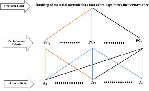 The Hierarchy Structure Of The Investigated Problem Using Ahp Download Scientific Diagram