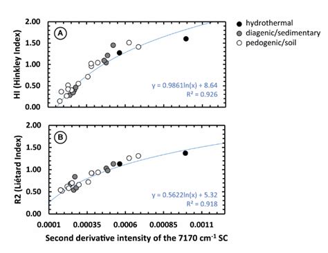 Relationship Between The Intensity Of The Second Derivative Maxima Of