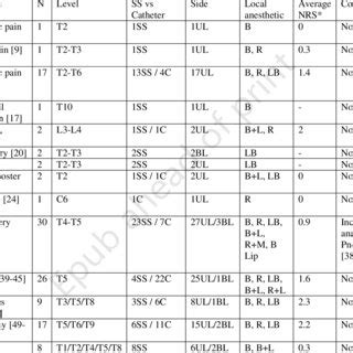 Reported Cases Of ESP Block Download Table