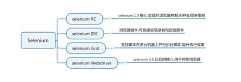 Selenium 是什么？简单了解seleniumselenium是什么 Csdn博客