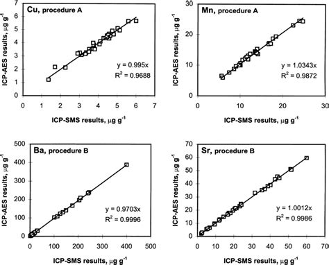 Comparison Between ICP AES And ICP SMS Results Download Scientific Diagram
