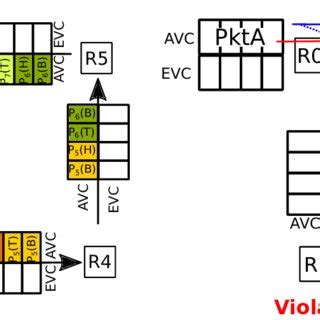 Fully Adaptive Routing Algorithms Can Experience Network Level Deadlock Download Scientific
