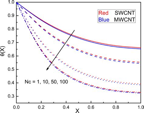 Effect Of Convective Parameter On Thermal Profile By Keeping Download Scientific Diagram