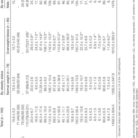 Characteristics Of Participants By Sex Or Bmi Status Download Table