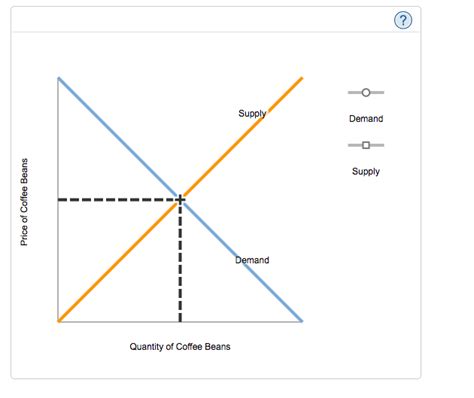 Solved Cups Of Coffee And Donuts Are Complements Assume