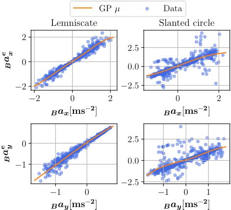 Sparse Gp Models With Inducing Points Mapping The Body Frame