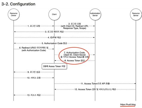 스프링 시큐리티 없이 Oauth 구현하기