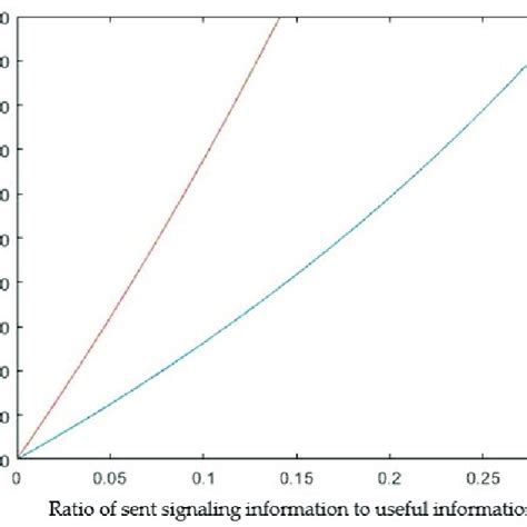 The Dependence Of The Routing Overhead On The Number Of Network Nodes