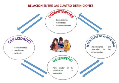 Comprendiendo Las Competencias Capacidades Y Desempeños Del Currículo