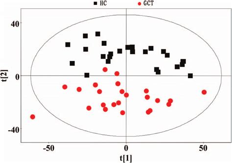 Principal Component Analysis Pca Score Plots Based On The 1 H Nmr