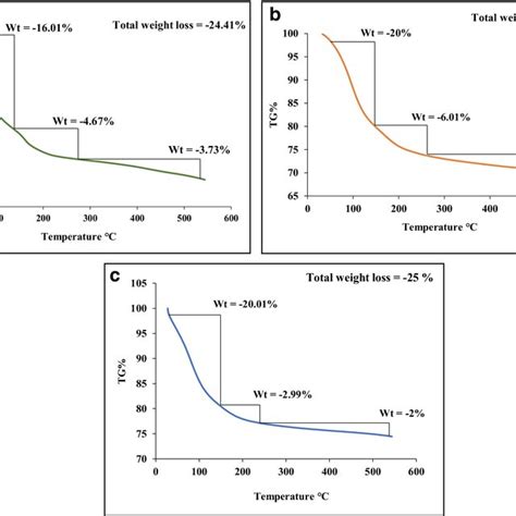 A Tga Plot Of Pw12 B Tga Plot Of Zhy C Tga Plot Of Pw12zhy