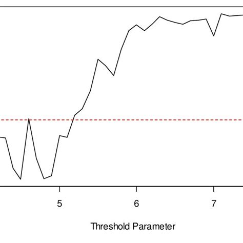 Confidence Interval Construction In Single Threshold Model Of