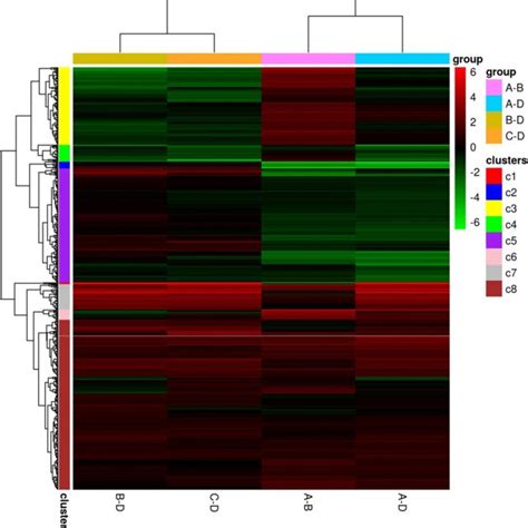 Hierarchical Clustering Analysis Of Differentially Expressed Proteins