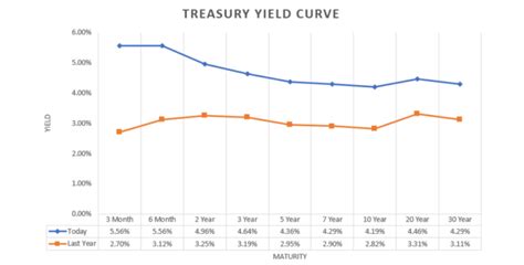 Inverted Yield Curve Align Wealth Strategies
