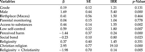 Negative Binomial Regression Of Relationship Between Religiosity And Download Scientific
