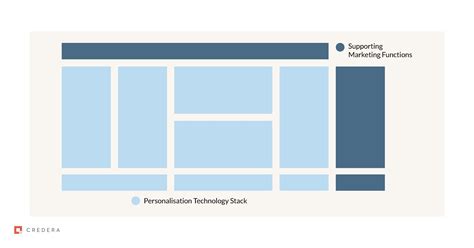 The Personalisation Playbook A Guide To Data Driven Personalisation At Scale Credera