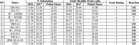 Classification Of Okra Genotypes Based On Their Reaction To Shoot And