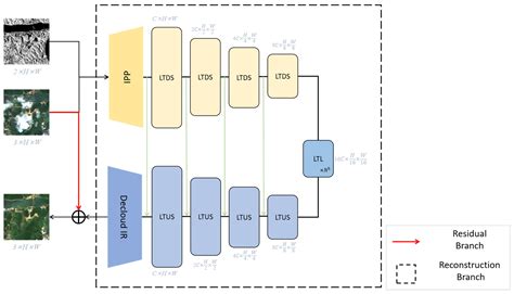 Former Cr A Transformer Based Thick Cloud Removal Method With Optical And Sar Imagery