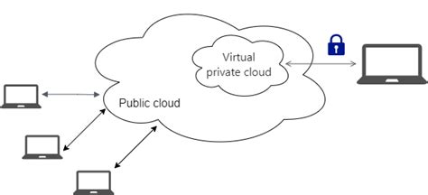 Virtual Private Cloud Vpc Definition Features And More