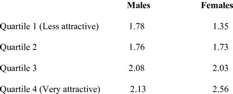 Mean Attractiveness Of The Partner Of Opposite Sex In Couples In A