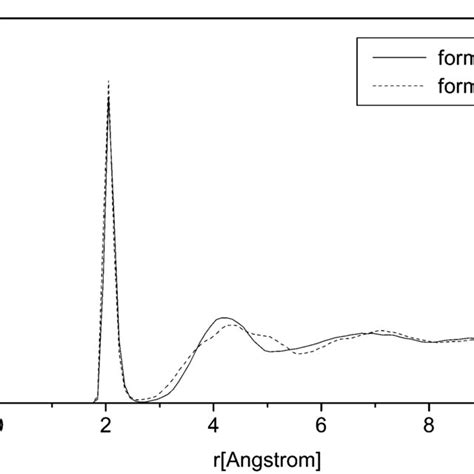 Representation Of The Radial Distribution Functions G Li O R Obtained