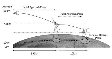 Schematic Representation Of A Landing Scenario Download Scientific