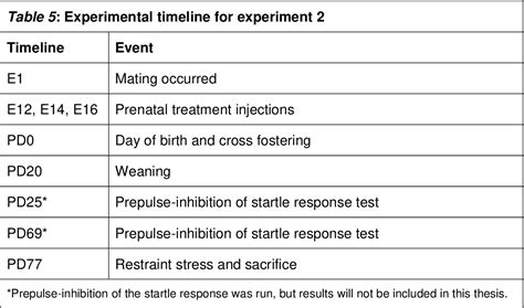 Table 1 From Effects Of Early Elevated Prenatal Testosterone On The