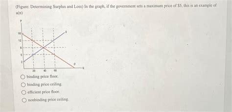 Solved Figure Determining Surplus And Loss In The Graph Chegg Com