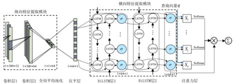 基于cnn Bilstm Attention的时间序列预测模型python代码cnn Bilstm Attention 代码 Csdn博客