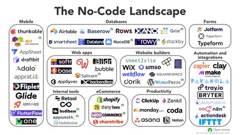 no code tools to create a blog website