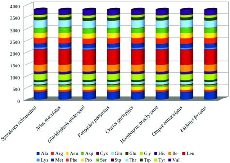 Comparison Of Codon Usage Within The MtDNA Of Members Of The Download Scientific Diagram