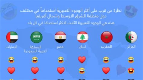 فيسبوك المصريون أكثر شعب يستخدم إيموجي الضحك في الشرق الأوسط الموجز