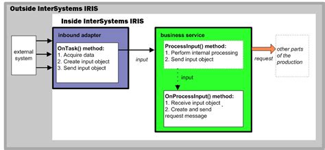 Defining Business Services Developing Productions Intersystems Iris Data Platform 20252