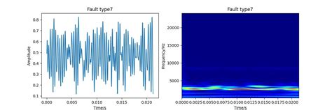 Python【pytorch】基于小波时频图与swintransformer的轴承故障诊断研究基于小波时频图与swin