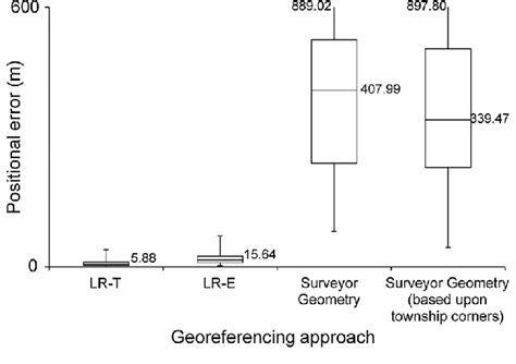 The Positional Error Resulting From The Linear Referencing Traced Download Scientific Diagram